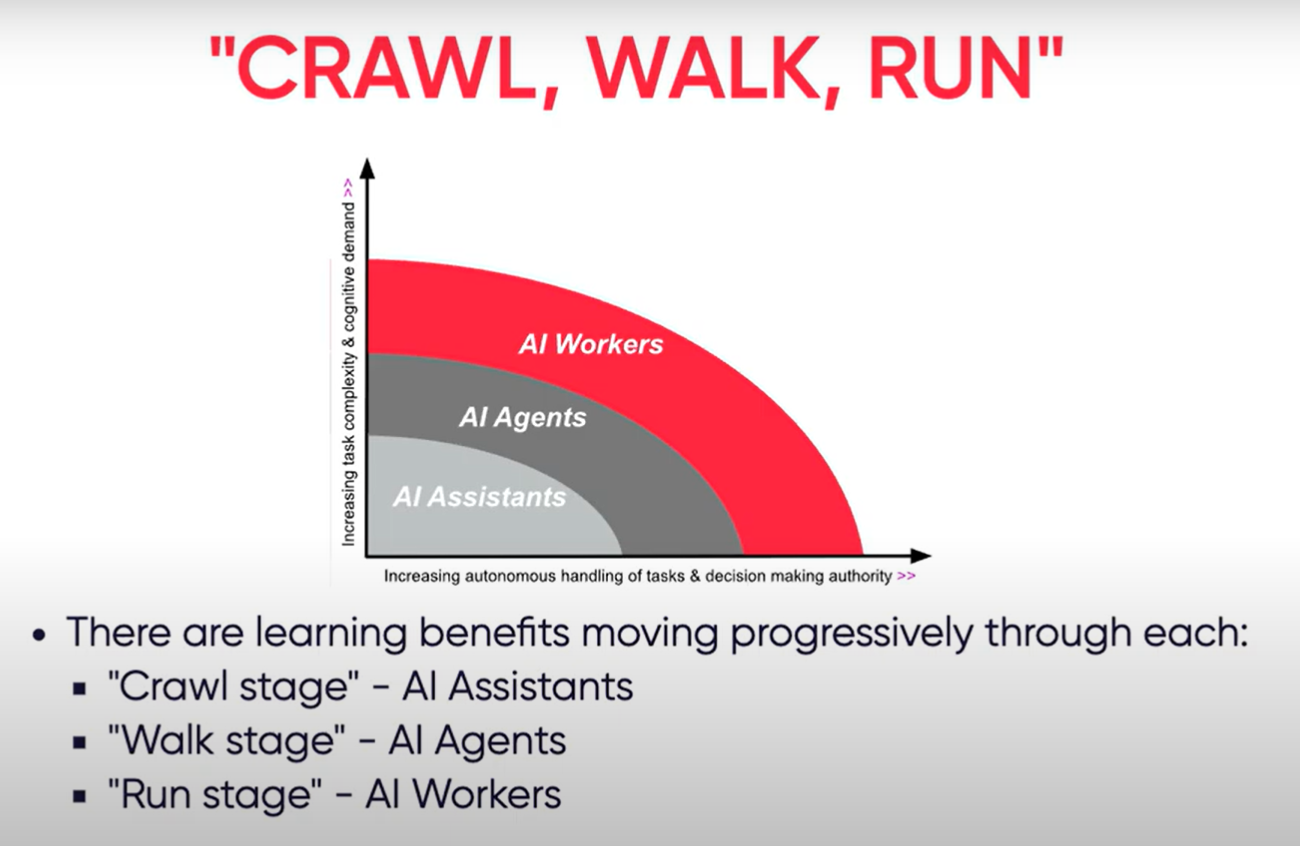 AI Assistant vs AI Agent vs AI Worker